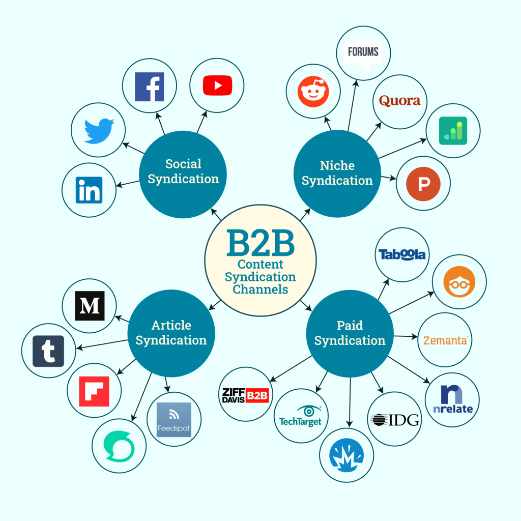 Content Syndication: What It Is, and How It Can Work for B2B