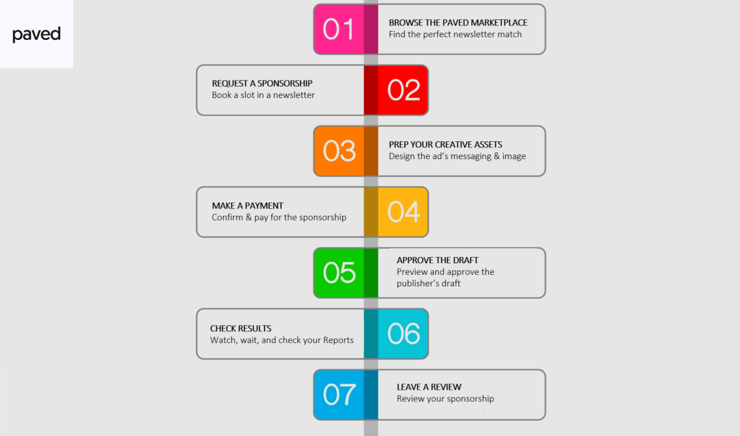 How To Run Newsletter Sponsorships in 2025 - Paved Blog