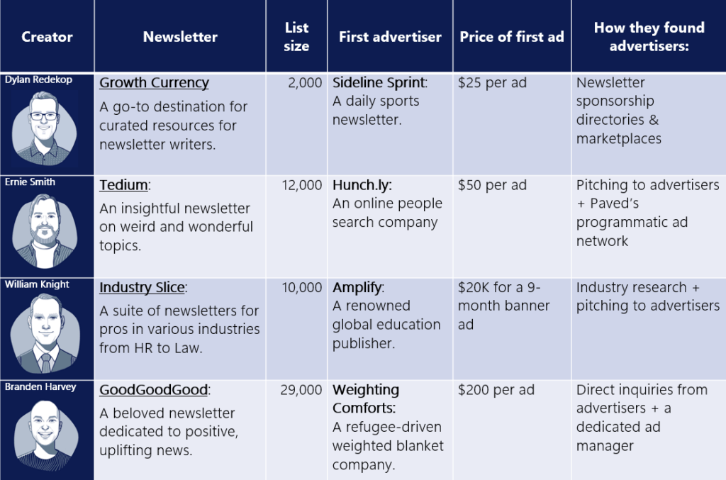 How to Win Newsletter Sponsorships: 5 Lessons for Your First Ad
