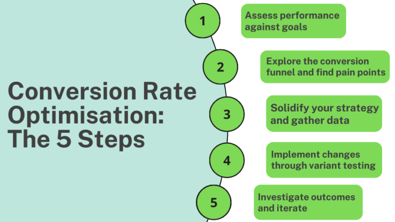 Conversion Rate Optimization 101: A Step-by-Step Guide - Paved Blog