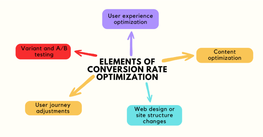 Conversion Rate Optimization 101: A Step-by-Step Guide - Paved Blog